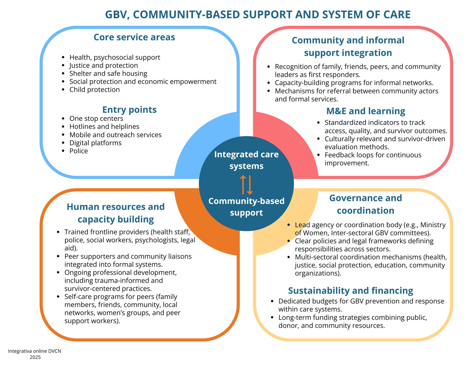 Strengthening GBV care systems: Integrating community-based support and ...